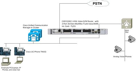 Did Call To Analog Phone Via Cucm Cisco Community