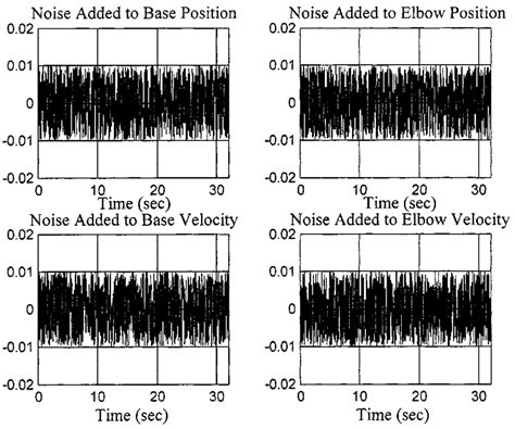 The Noise Sequence Added To The State Variables Download Scientific Diagram