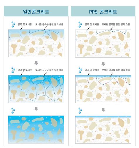 Pps 콘크리트 구체방수공법 장산씨엠주식회사