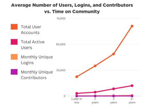 The Latest Association Community Benchmarks Higher Logic