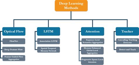 Overview Of Deep Learning Based Video Object Detection Methods The