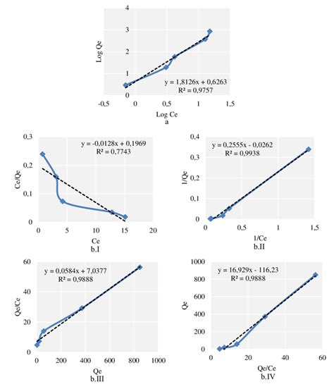 Linear Plot Of Freundlich A And Linear I Ii Iii And Iv Plot Of
