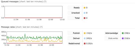 Rabbitmq Is Showing A Publish Rate Lower Than Deliverack Rate Without A Backlog To Consume