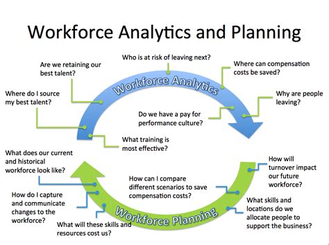 Workforce Analytics Google Zoeken Workforce Management Management