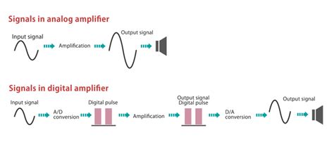 How Does An Power Amplifier Amplify Signals Sanway Professional