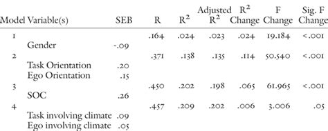hierarchical multiple regression analyses download table