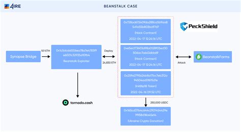 Top 17 Smart Contract Hacks In 2021 2022 Found By 4ire 4ire