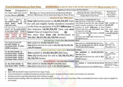 Travel Entitlement On Duty Pass Privilege And Retirement Complimentary