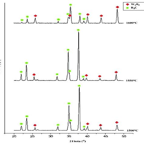 X Ray Diffraction Patterns Of Samples Download Scientific Diagram