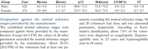 Normal Reference Ranges For Teg Parameters In Males And Females