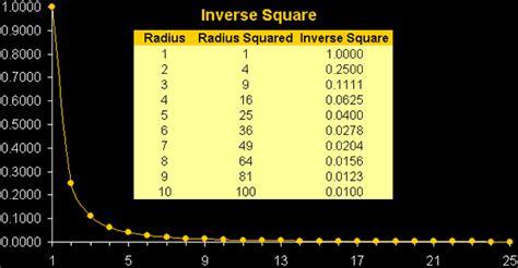 Inverse Square Law Graph Malagabay