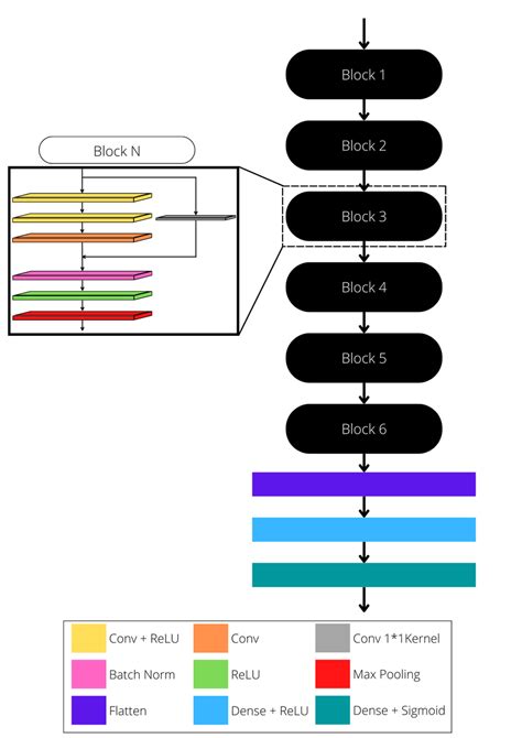 Model 13 Network Architecture Formed By Six Consecutive Blocks Of Download Scientific Diagram