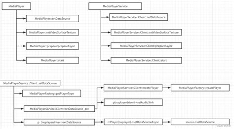 Mediaplayer创建（二）audiosink Csdn博客