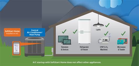 SoftStart Home The Home AC Soft Start Controller Kit HVAC Pros Trust In Central Air Conditioners