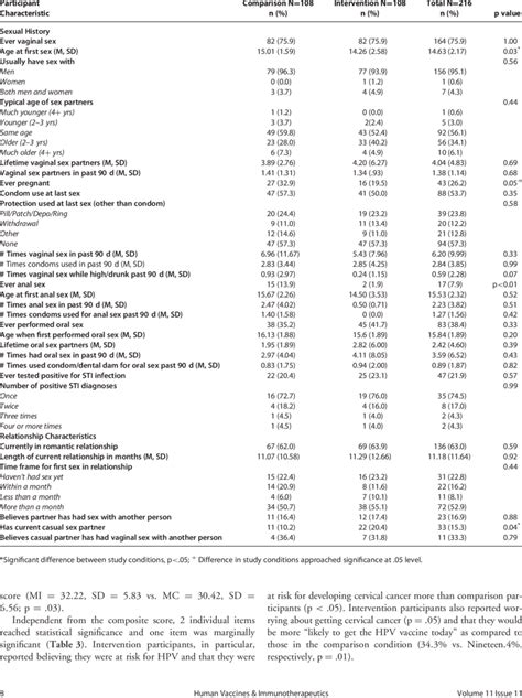 Participant Sexual And Relationship History Download Table