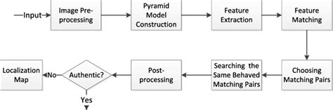 Block Diagram Of The Proposed Copy Rotation Scale Move Forgery Detection Download Scientific
