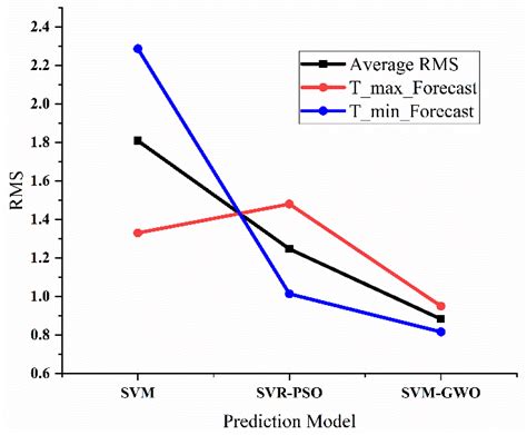 A Hybrid Multi Objective Optimizer Based Svm Model For Enhancing