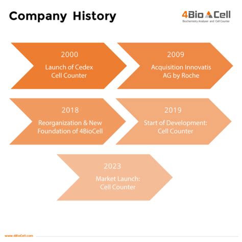 Automated Cell Counting Systems By 4biocell Proanalytics