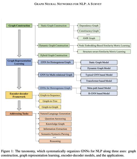 Our Latest Survey On Deep Learning On Graphs For Jian Pei