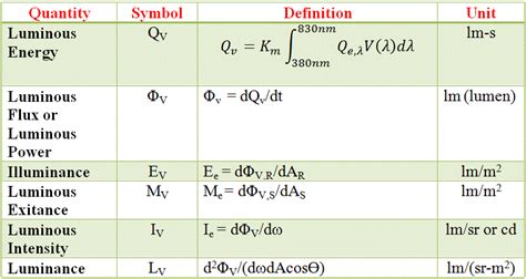 Radiometric And Photometric Quantities Electrical4u