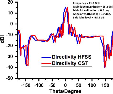 Figure 14 From Low Profile Circularly Polarized Conformal Antenna Array With Side Lobe
