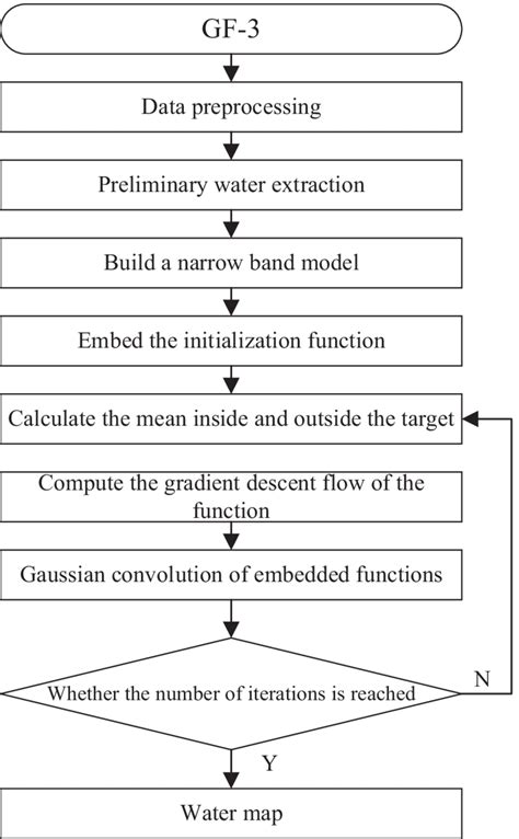 Imgac Model Water Extraction Method Workflow Download Scientific Diagram