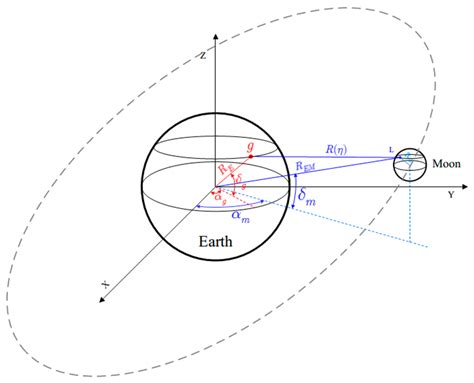 An Unified Right Handed Geocentric Inertial Reference Coordinate System Download Scientific