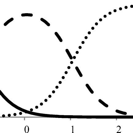 Example Of An Item Response Function For A Questionnaire Item With A Download Scientific