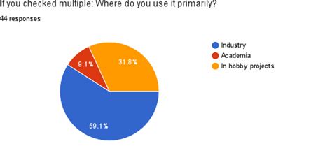 Cocotb User Survey 2023 The Results Are In Cocotb