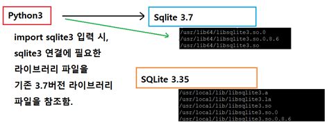 [centos] Sqlite3 트러블 슈팅
