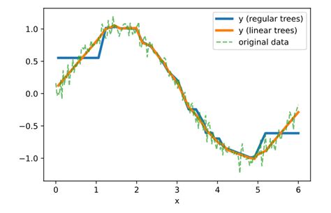linear trees in lightgbm how to use by alessandro morita gagliardi