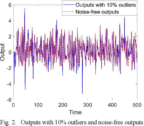 Figure 2 From Hammerstein System Identification With Skewed And Asymmetric Noise Semantic Scholar