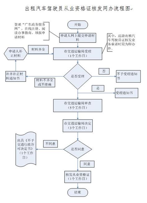 佛山市网约车考试报名流程和拿证攻略