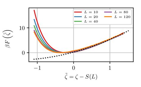 Free Energy βf ˜ ζ − Log P ˜ ζ As A Function Of The Shifted Download Scientific Diagram