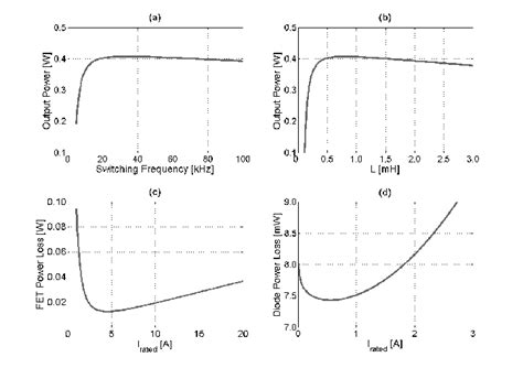 Validation Of The Results From The Optimisation In Matlab Download