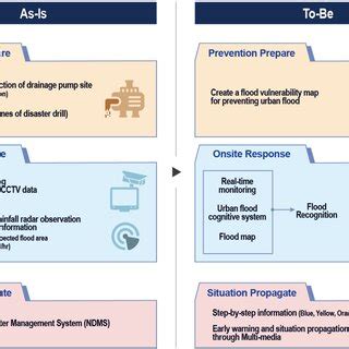 Concept Of Providing Information On Urban Flood Forecasting Download Scientific Diagram