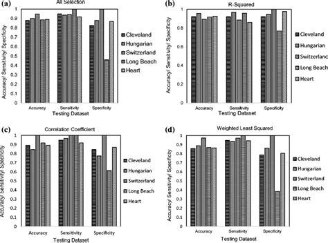 Analysis Of Proposed Model Efficiency On Five Testing Data Sets For A
