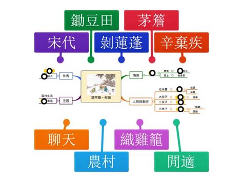南一6下L1清平樂村居 課文理解心智圖 圖康軒出版社 標籤圖表