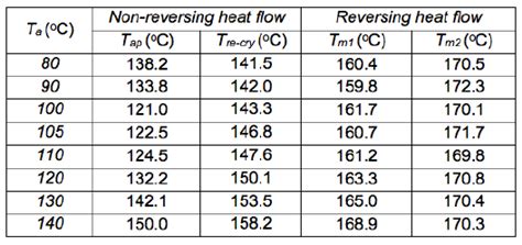 Tmdsc Non Reversing Heat Flow Curves Obtained For Same Sample Listed In Download Scientific