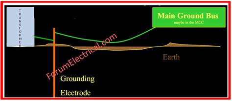 Ground Fault Testing Procedure