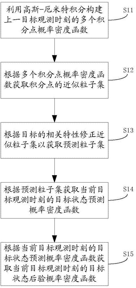 Method And Device Of Particle Filtering And Target Tracking Eureka