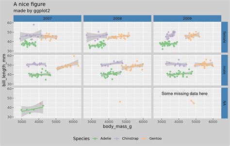 Programming And Statistical Modelling In R Data Visualization
