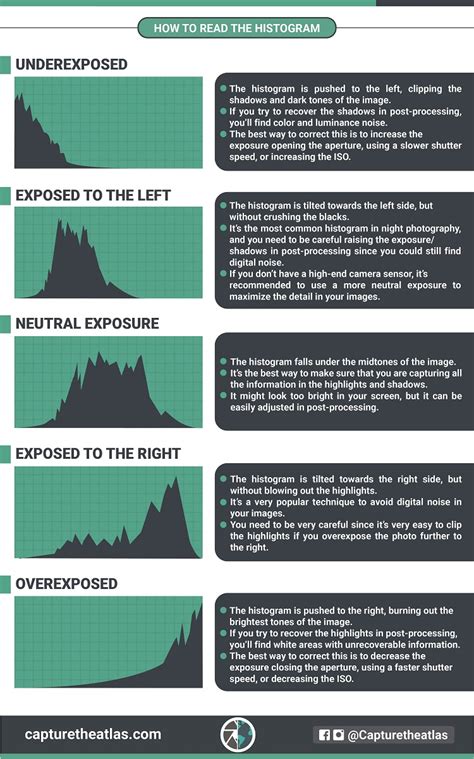How To Read A Histogram Understanding Histograms In Photography