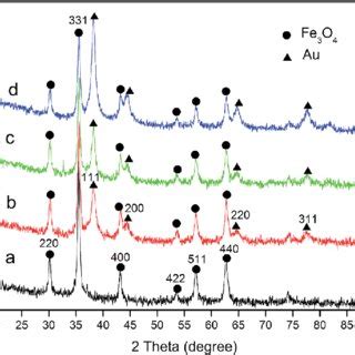 The Wide Angle XRD Patterns Of A Fe O B Fe O SiO Au Download Scientific