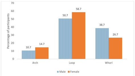 Gender Wise Distribution Of Fingerprint Patterns Download Scientific