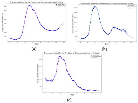 Data Driven Deep Learning Neural Networks For Predicting The Number Of