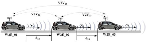 Illustration Of Rear End Collision Avoidance System In Connected Download Scientific Diagram