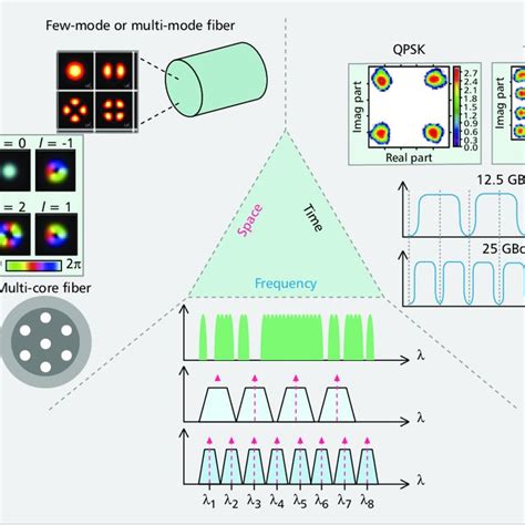 Three Physical Domains Frequency Time Modulation Format And Space Download Scientific