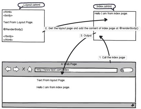 Renderbody Renderpage And Rendersection Methods In Mvc 3 ~ Dotnet Guru