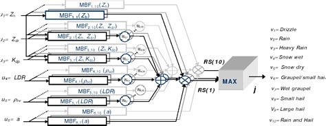 Figure 2 From Hydrometeor Classification Methodology For C Band Polarimetric Radars Semantic